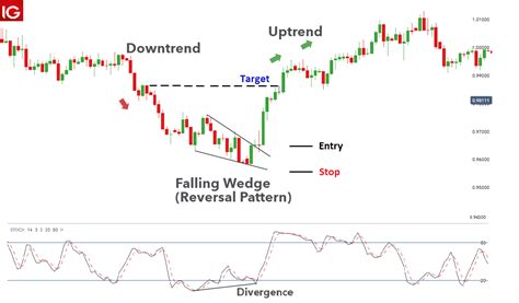falling wedge chart pattern ponasa