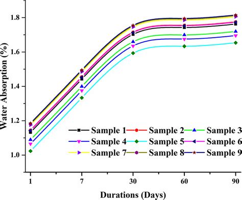 Water Absorption Values Of The Samples Over Different Time Periods