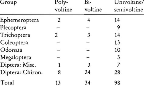 Voltinism Of Common Little River Insecta Download Table