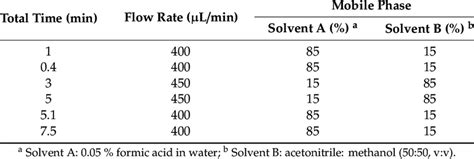 Gradient Program Condition For The Separation Of Analytes Download Scientific Diagram