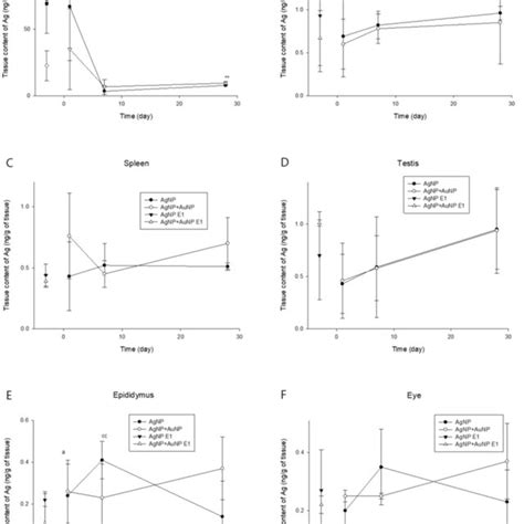 Tissue Au Concentration After 28 Day Inhalation Exposure And Post