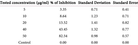 Of Inhibition Of Free Radicals By Ascorbic Acid Using Dpph Assay