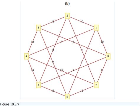 solved use kruskal s algorithm to find a minimal spanning