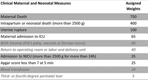 Weighted Adverse Outcome Score Waos Icu Intensive Care Unit Nicu Download Scientific