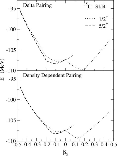 Figure 5 From Exotic Structure Of Carbon Isotopes Semantic Scholar