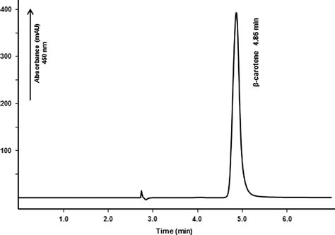 figure 1 from a rapid hplc column switching method for sample