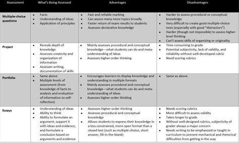 5 Guidelines For Creating Good Online Assessments