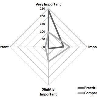 Importance Of Code Review Practices Download Scientific Diagram