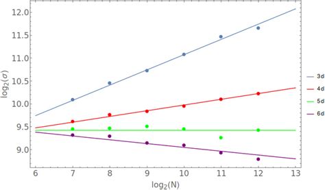 Base 2 Loglog Plot Of The Standard Deviation Of Ia Against 〈n〉 In The