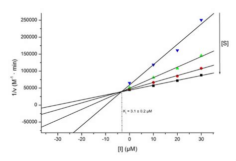 Dixon A And Cornish Bowden B Plots For The Inhibition Of Ache By Download Scientific