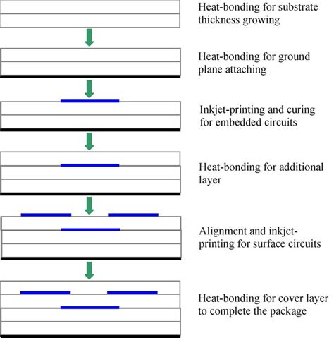 Conceptual Passive Microwave Circuit Embedded Process In Paper Substrate Download Scientific