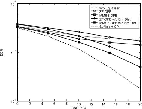 Figure 4 From Mmse Dfe Equalizer Design For Ofdm Systems With