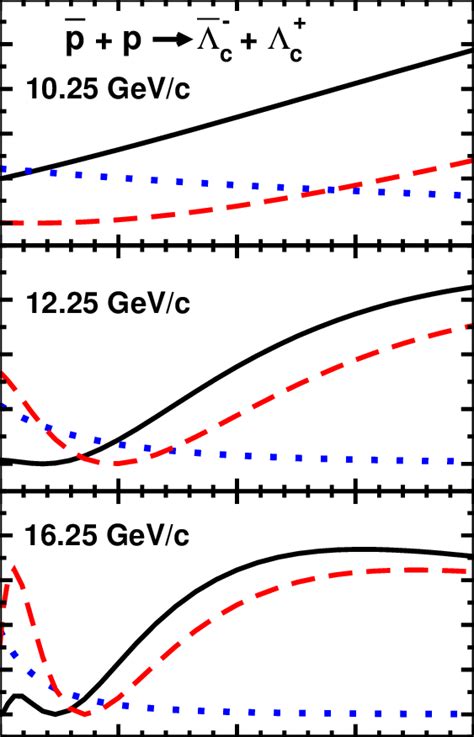 Color Online Differential Cross Sections For The ¯ Pp → ¯ Λ − C Λ C
