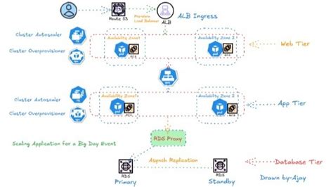 scale an application running on aws eks for a big day event