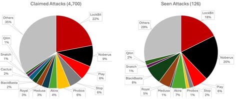 Ransomware Attacks Continue To Rise As Operators Adapt To Disruption Symantec Enterprise Blogs
