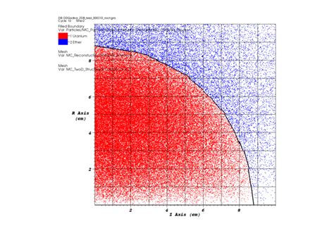 A Particle Plot Which Demonstrates The Validity Of The Material