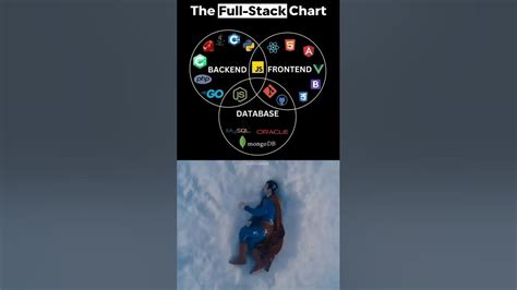 how to become full stack developer 💪🧬 webdev codememes ezcodin javascript js youtube