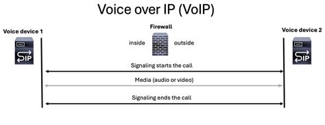 Know The Basics Of Voice Over Ip Protocols For Secure Firewall Cisco