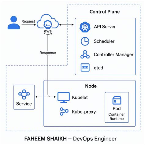 Kubernetes Devops Containerorchestration Cloudnative K8s Faheem