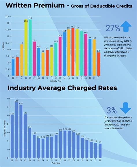 Workers Comp Charged Rates Continue To Drop Workers Comp Executive