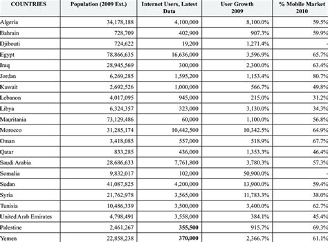 Internet Usage Statistic In Arabic World 2009 2010 Download