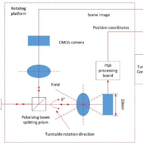 Schematic Representation Of The Coordinate Measurement Download Scientific Diagram