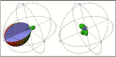 A Predicted Co Polar Radiation Pattern B Predicted Cross Polar