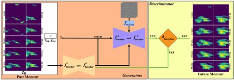 Improving Nowcasting Of Intense Convective Precipitation By Incorporating Dual Polarization