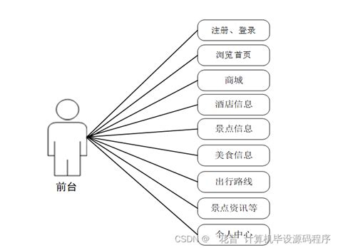 计算机毕业设计springboot旅游景点智能推荐平台0hw729【附源码数据库部署lw】基于spring Boot的旅游推荐系统的