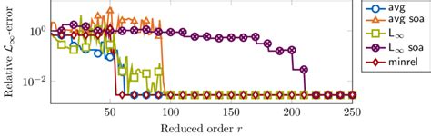 Relative L ∞ Error For Reduced Models Of The Plate Model With