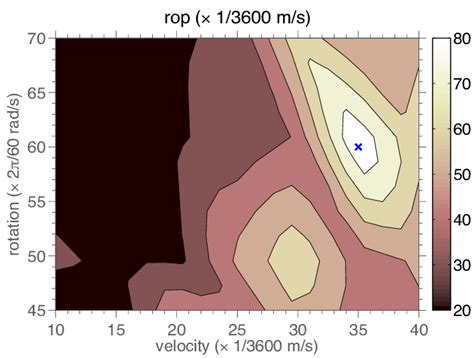 Ie The Contour Map Of Rop Function But Now Considering ˙ U Bit