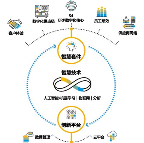 企业信息中台怎么搭建?长沙达策sap智慧企业架构 企业信息中台怎么搭建?长沙达策sap智慧企业架构