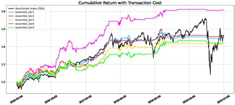 Cumulative Return Curves Of The Original Ensemble Strategy Agent And