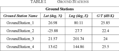 Table I From Rf Link Margin Analysis For A Typical Space Launch From Ccsfs Semantic Scholar