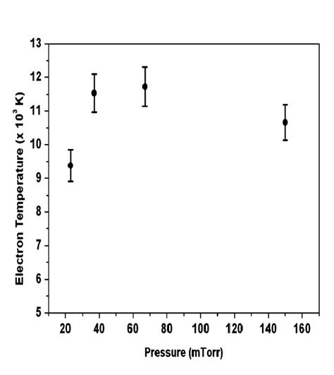 Calculation Of Electron Temperature Using The Boltzmann Plot Method At