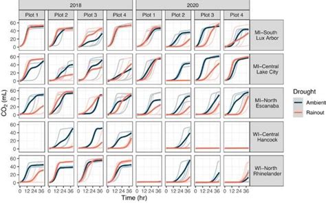 High Temperatures And Low Soil Moisture Synergistically Reduce