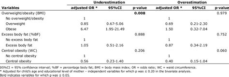 Multinomial Logistic Regression Of Inaccurate Estimation Of Body Image Download Table