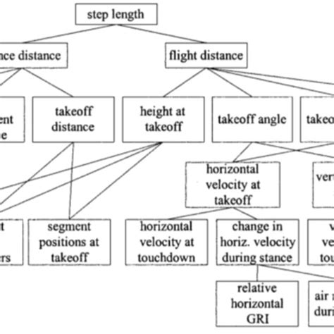 Deterministic Model Of Step Length As A Component Of Sprint Performance Download Scientific