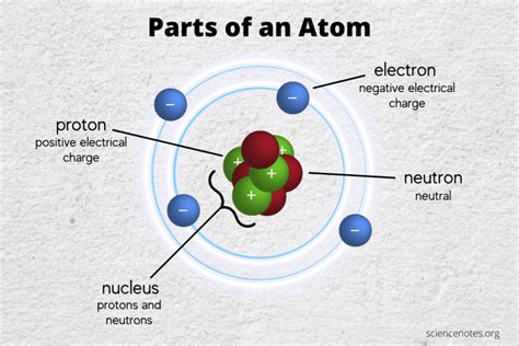 Learn The Parts Of An Atom