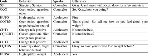 Fragment Of The Annotated Transcript Of A Dialogue Between A Counselor