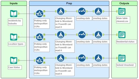 Dashboard Week Day 3 Powerbi Challenge The Data School Down Under