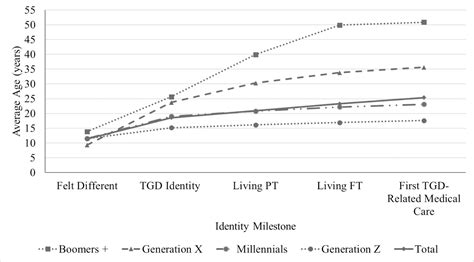 Gender Variations Generational Effects And Mental Health Of