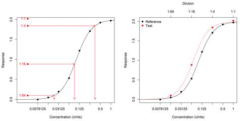 Estimation Of Elisa Results Using A Parallel Curve Analysis Quantics