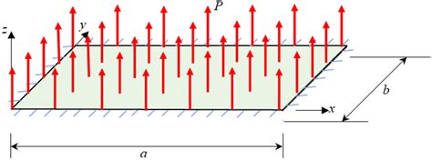 The Rectangular Domain Subjected To A Distributed Load Of Download