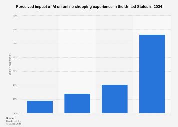 Us Impact Of Ai On Online Shopping Experience 2024 Statista