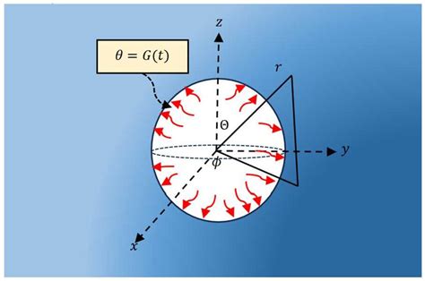 Schematic Diagram Of The Spherical Cavity In An Infinite Thermoelastic