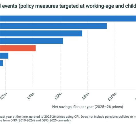 Reforming Local Government Funding In England The Issues And Options