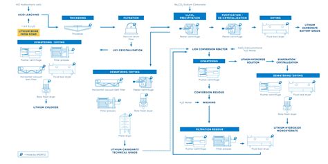 Lithium Accelerating High Purity