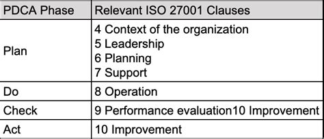 The Pdca Cycle Guide To Implementing It For Iso 27001