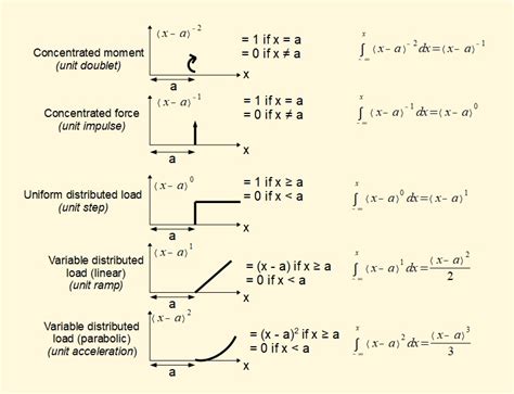 Bending Moments And Shearing Forces In Beams Singularity Functions